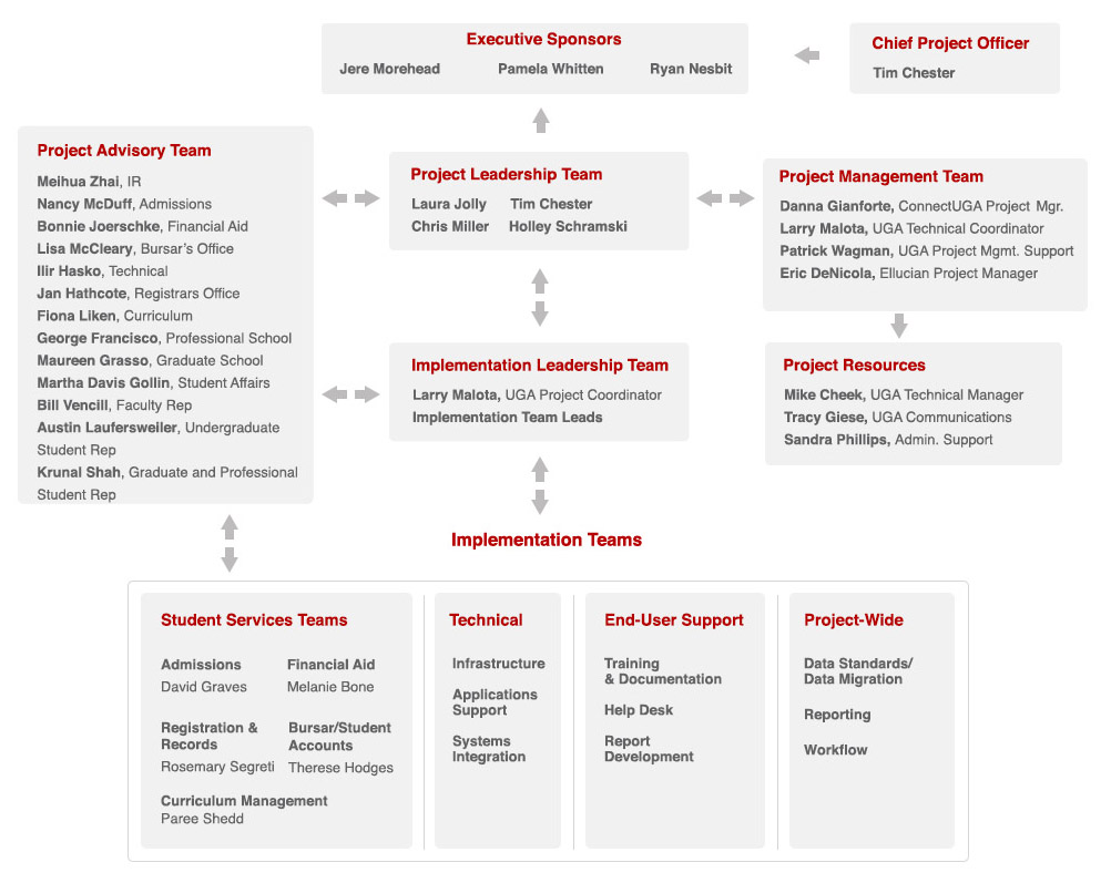 Leadership Teams - Connect UGA